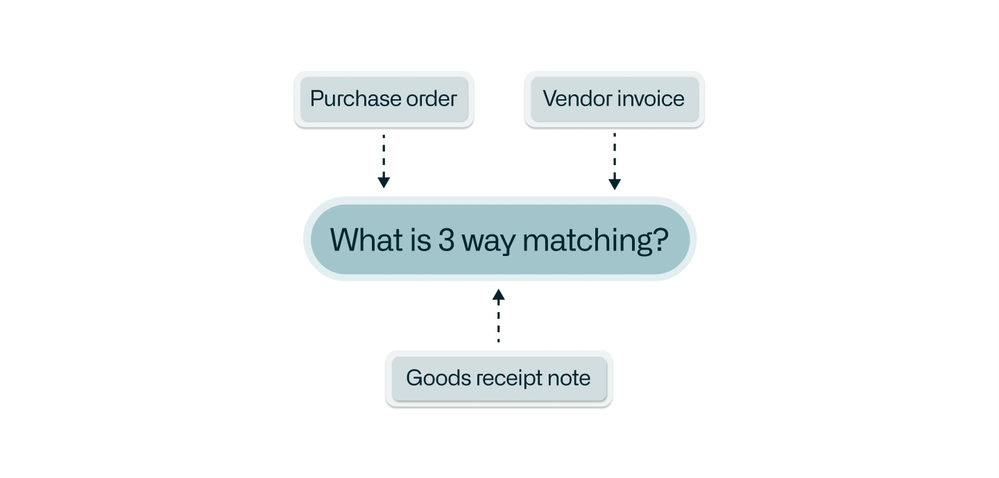 What is a 3 Way Match? Definition, Process, Examples and Automation